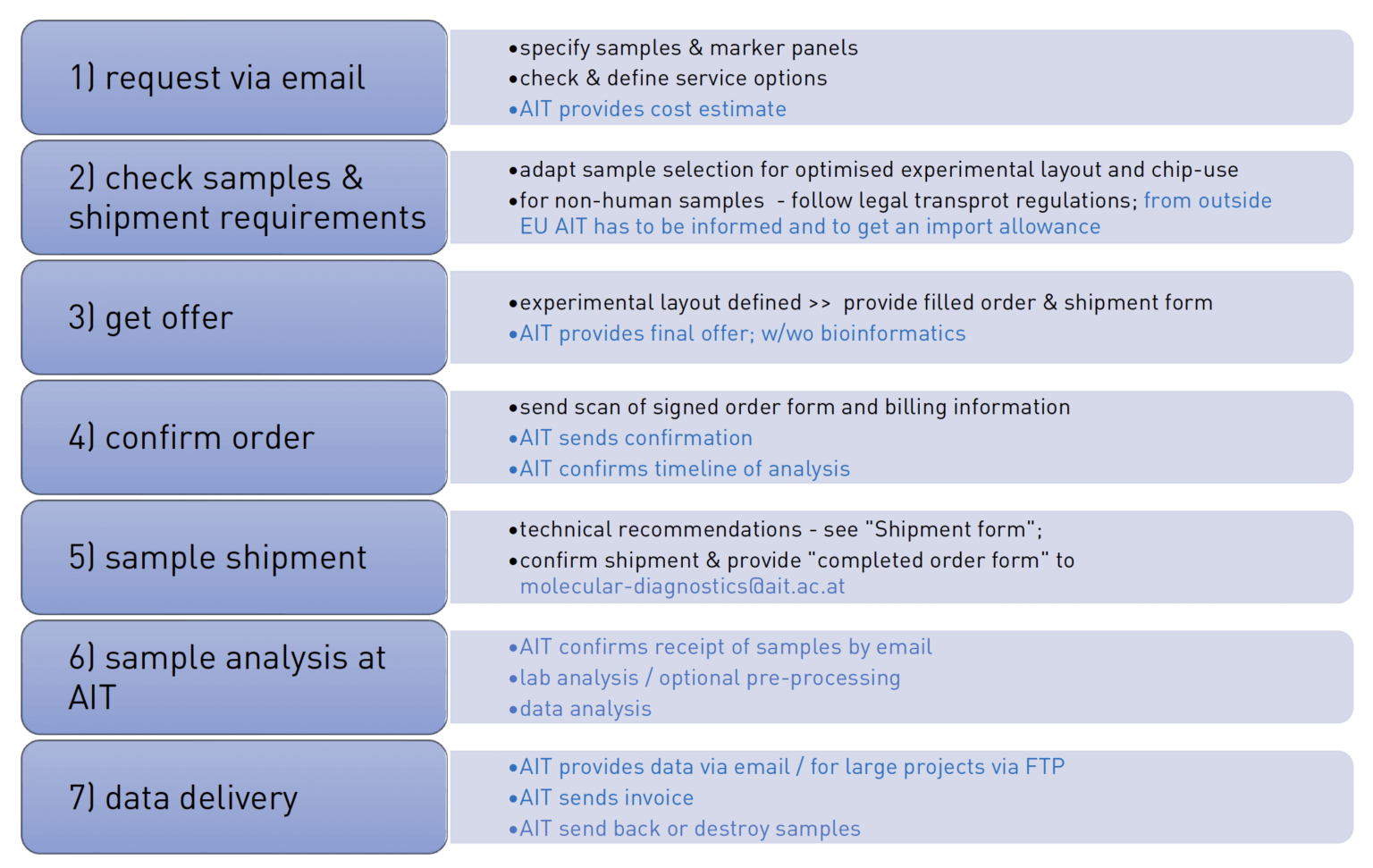 Molecular Diagnostics | Olink