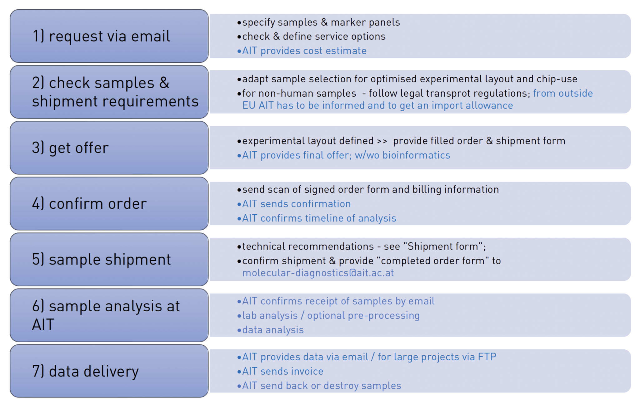 Molecular Diagnostics | Olink