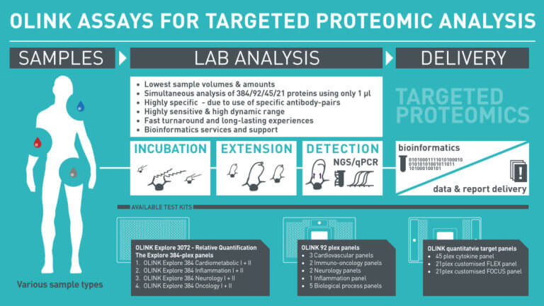 Molecular Diagnostics | Olink