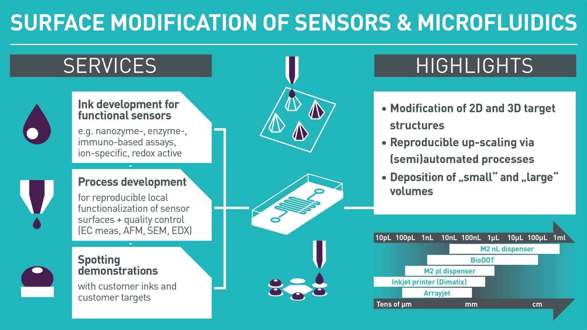 Molecular Diagnostics | Surface Modification Of Sensors And Microfluidics Molecular Diagnostics | Surface Modification Of Sensors And Microfluidics