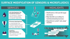Molecular Diagnostics | Surface Modification Of Sensors And Microfluidics